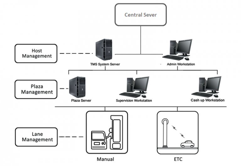 Toll Management System - PYEI SONE HEIN GROUP OF COMPANIES
